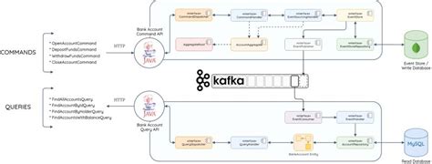 Sean Campbell On Linkedin Cqrs Eventsourcing Java Iteachwithudemy