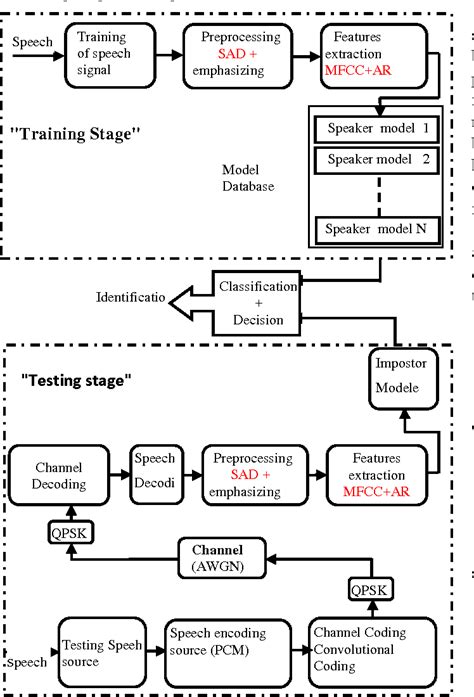Figure 1 From An Efficient Approach For Mfcc Feature Extraction For Text Independant Speaker