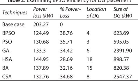 Table 2 From Optimal Distributed Generation Placement And Economic Analysis For Enhancing The