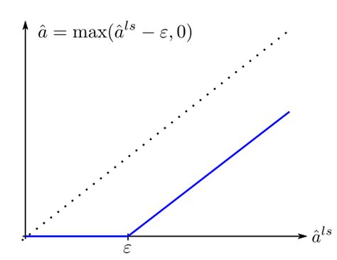 2 Soft Threshold Link Between The Lasso Estimator And The Least