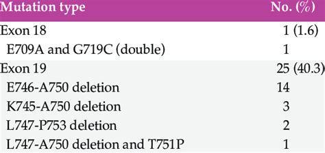 Egfr Mutation Types Detected In 62 Patients Download Table