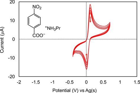Acid‐base Chemistry Provides A Simple And Cost‐effective Route To New Redox‐active Ionic Liquids