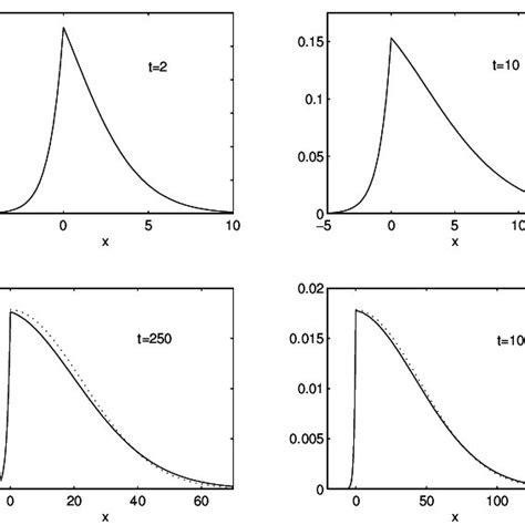 The Dynamics Of P X T For The Fractional Ornstein Uhlenbeck Process Download Scientific