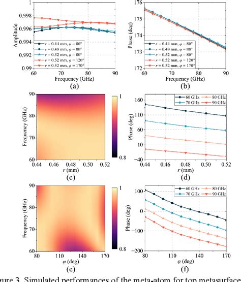 Figure 3 From A Metasurface Based Folded Transmitarray Antenna For 77 GHz Automotive Radar