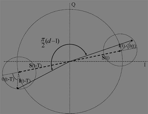 19 complex representation of signal samples including interference download scientific diagram