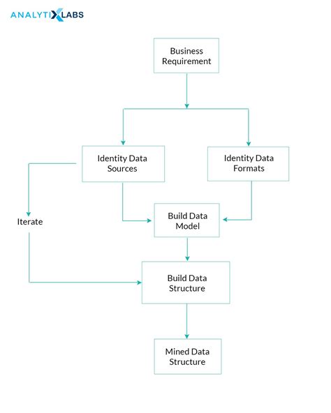 Machine Learning Vs Data Mining Vs Pattern Recognition Analytixlabs