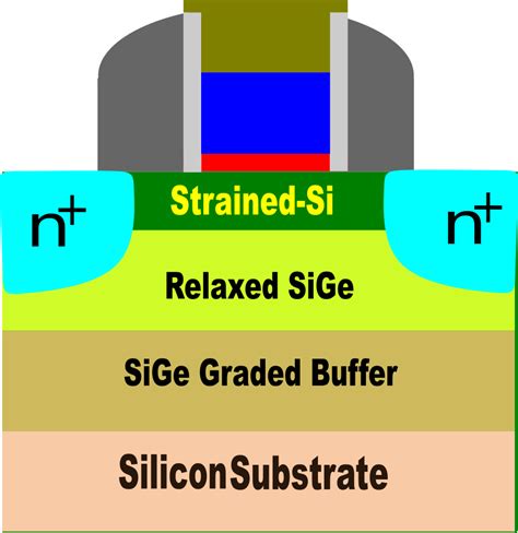 Mobility Boosting By Strained Silicon Vlsi Milestone Episode 4
