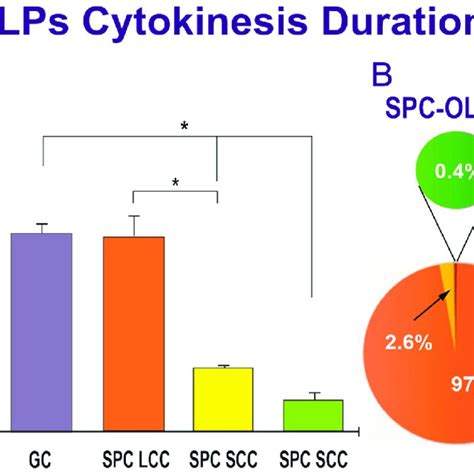 A The Bar Graph Shows That Most Of The Spc Flown Olps Exhibited A Download Scientific Diagram