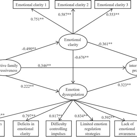 Emotional Clarity And Emotion Dysregulation As Mediators Between Download Scientific Diagram