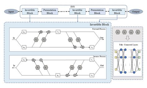 Inn Architecture Inn Is Formulated By Concatenating Invertible Blocks Download Scientific