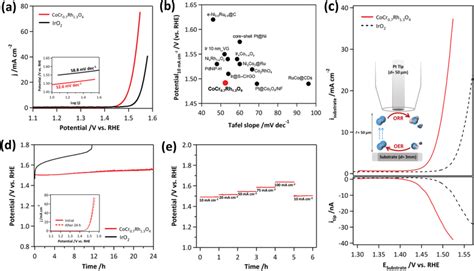Electrochemical Characterizations Of Cocr0 7rh1 3o4 Nanofibers And Iro2 Download Scientific