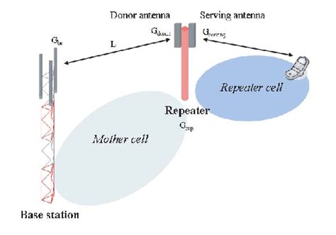 An Example Of Repeater Configuration Download Scientific Diagram