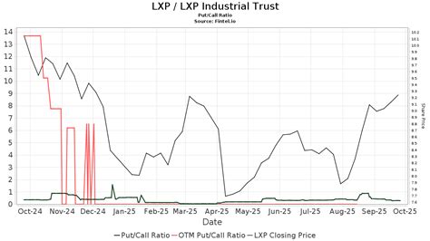 Keybanc Upgrades Lxp Industrial Trust Lxp Nasdaq