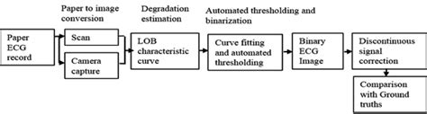 Ecg Signal Extraction From Scanned And Camera Capture Ecg Records Using Lob Download