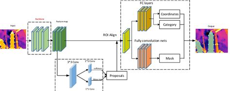 Figure 1 From Intelligent Fault Diagnosis Of Transformer Based On Infrared Image And Mask Rcnn
