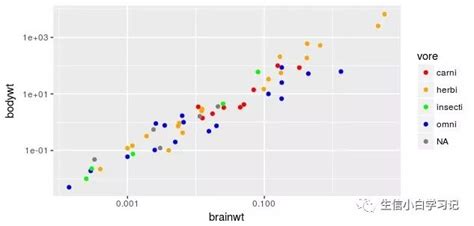 Ggplot2笔记6:标度、轴和图例 Csdn博客 Ggplot2笔记6:标度、轴和图例 Csdn博客