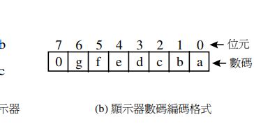 AH Verilog 段顯示器 SEG