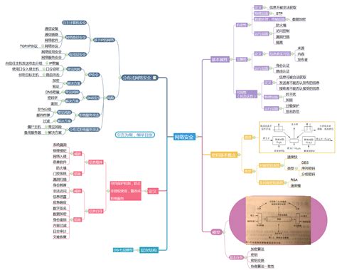 加密 安全 思维导图 计算机加密技术提升图表 csdn博客