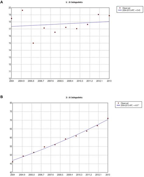 Joinpoint Analysis Of Annual Hospitalizations For Bronchiectasis In Download Scientific Diagram