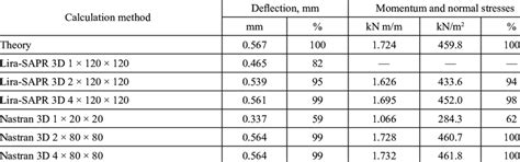 Comparison Of Theoretical And Numerical Data Download Scientific Diagram