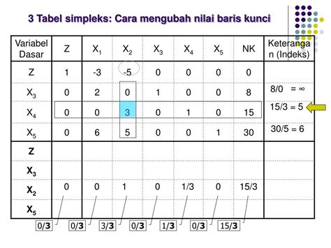 PPT LINEAR PROGRAMMING METODE SIMPLEX PowerPoint Presentation Free