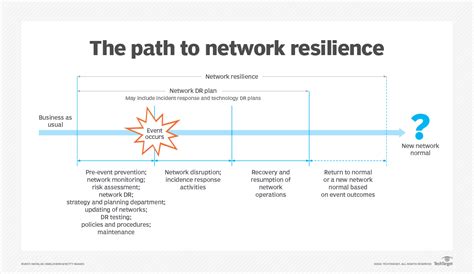Ensure Network Resilience In A Network Disaster Recovery Plan TechTarget