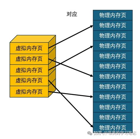 轻松理解操作系统 图文详解 Linux内存管理 的物理内存管理是什么？ 知乎