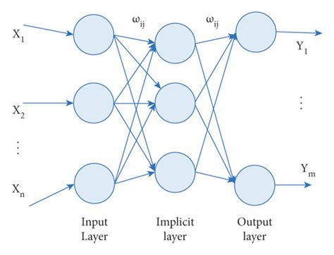B P Neural Network Basic Model Structure Download Scientific Diagram