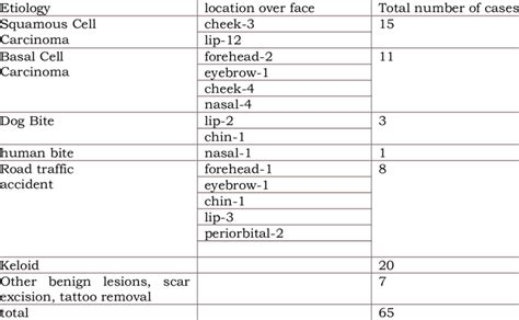 Various Causes Of Facial Defects Download Scientific Diagram