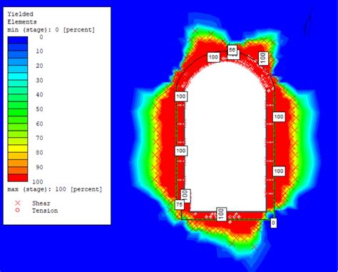 Best Case Model With Yielded Elements Download Scientific Diagram