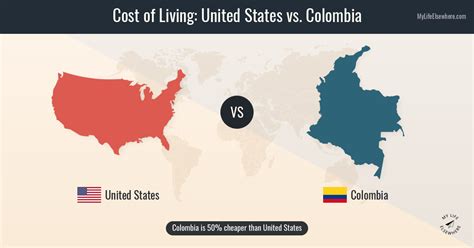 Cost Of Living In United States Compared To Colombia