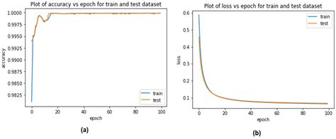 Sensors Free Full Text Cyber Attack Detection For Self Driving Vehicle Networks Using Deep
