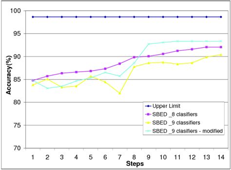 classification accuracy for modified meta classifier sbed download