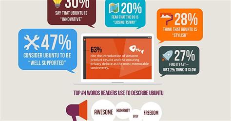Ubuntu At Ten Reader Survey Results Imgur