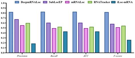 Deepmrnaloc A Novel Predictor Of Eukaryotic Mrna Subcellular Localization Based On Deep Learning