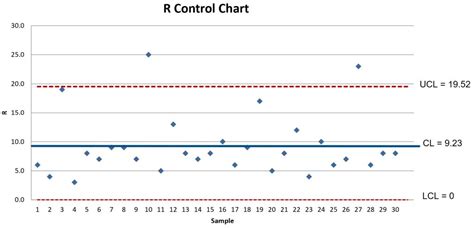 123 Xbar R Control Chart Examples Introduction To Statistics For Engineers