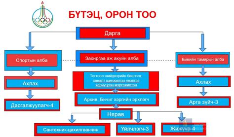 Байгууллагын бүтэц