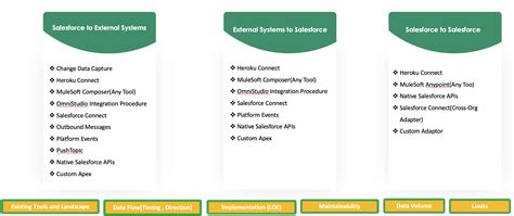 Salesforce Integration Apex Hours