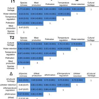 Ecosystem Service ES Provision Plant Community Average For Each ES Download Scientific
