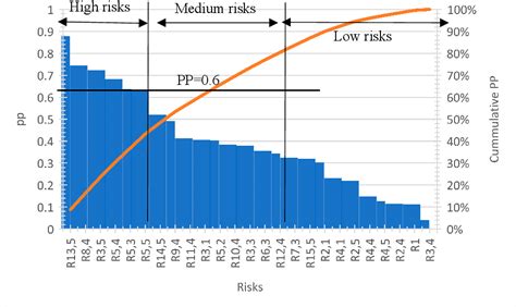 Figure 5 From The Impact Of Dynamic Risk Interdependencies On The Saudi