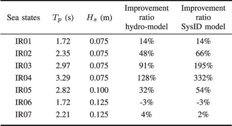 Figure 1 From Modelling And Control Tank Testing Validation For