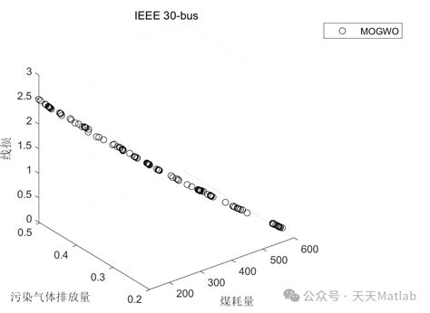 【调度优化】基于多目标灰太狼算法求解环境经济调度问题（ieee30 附matlab代码考虑经济环境目标的新能源电力系统优化调度方式 Matlab Csdn博客