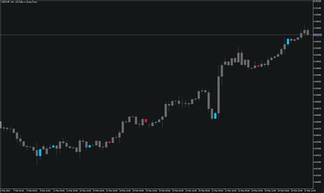 Double Inside Bar Indicator Mt5