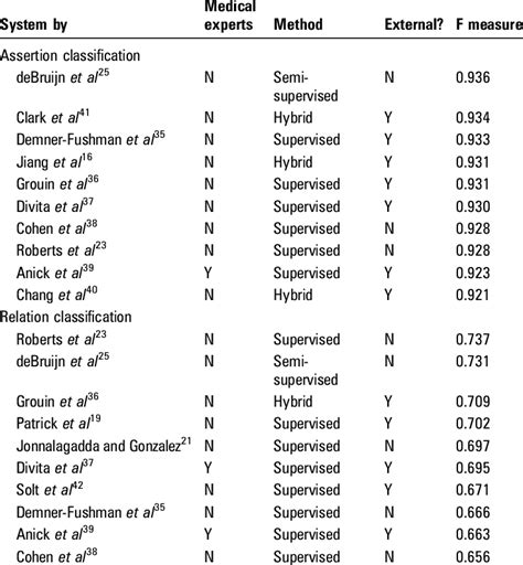 Performance On The Assertion And Relation Classification Tasks Download Table