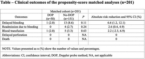 Doppler Probe Method To Reduce Delayed Bleeding After Gastric