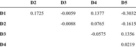 Pearsons Correlation Coefficients For Differentiation Focus Statements Download Table