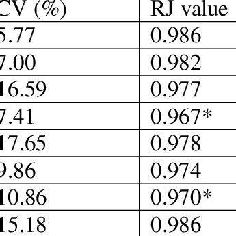 Mean Coefficient Of Variation CV Data Distribution Homogeneity Of Download Scientific