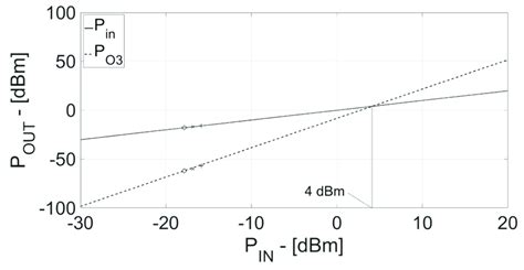 Input IP At And MHz Input Signal Download Scientific Diagram