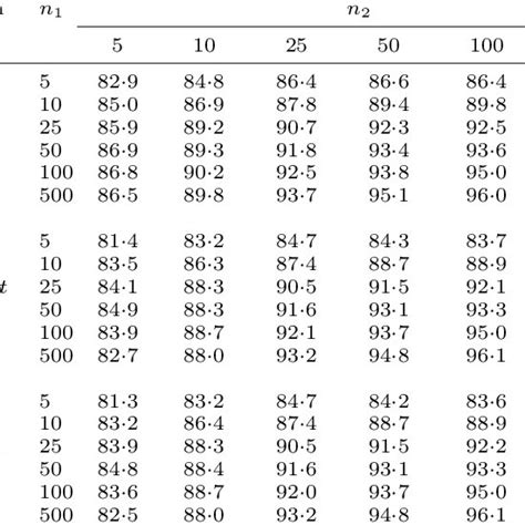 Proportion Of Times Each Criterion Correctly Selected The Data Download Table