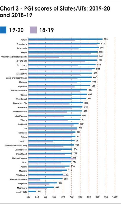 Performance Grading Index Pgi 2019 20 By Moe Report Out Curriculum